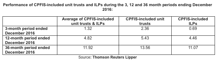 CPFIS funds delivered 1.32% on average in Q4 - Featured News