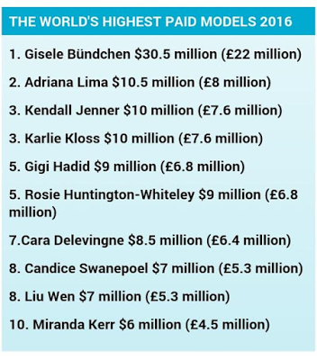 Chinese model Liu Wen, the only Asian in the top 10 highest-paid models ...