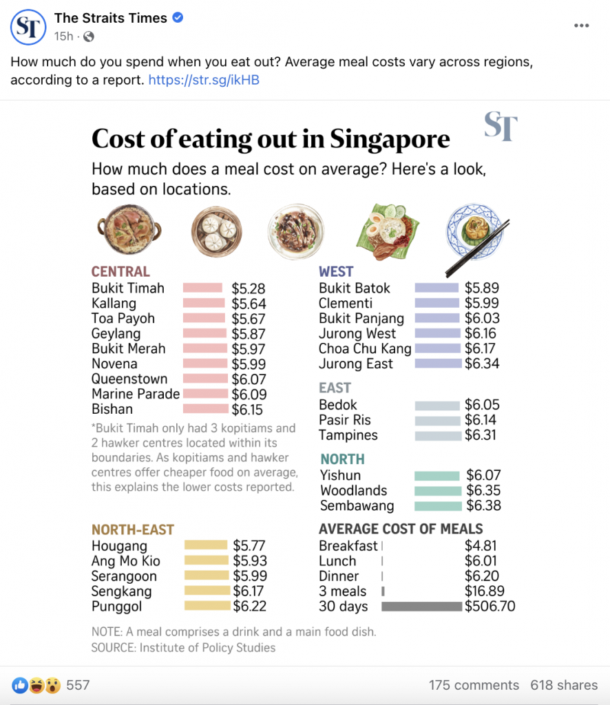 "This is lousy." Netizens slam ST's 'Cost of eating out in Singapore ...