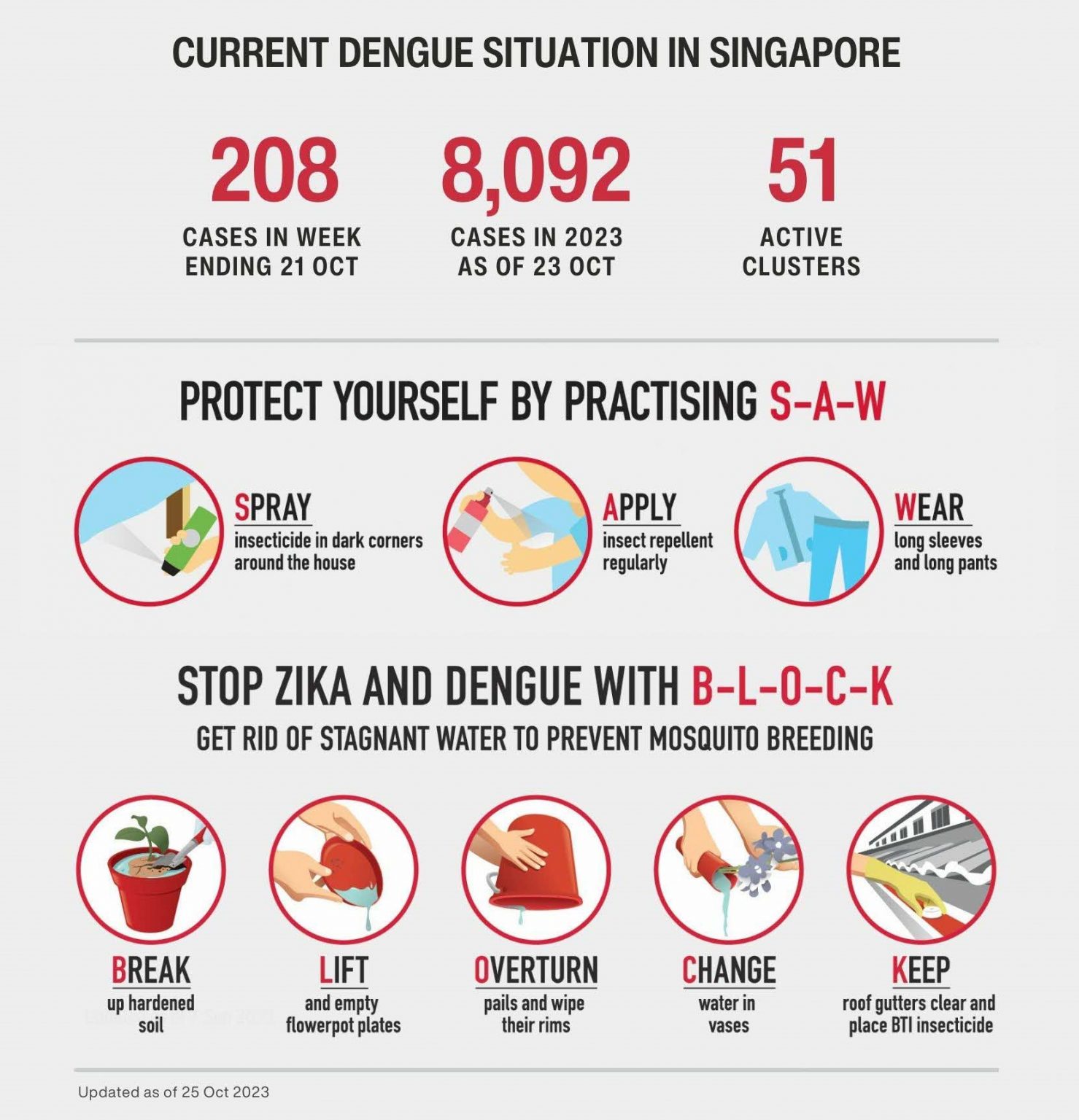 NEA dengue update: 208 new cases, 51 active dengue clusters - Singapore ...