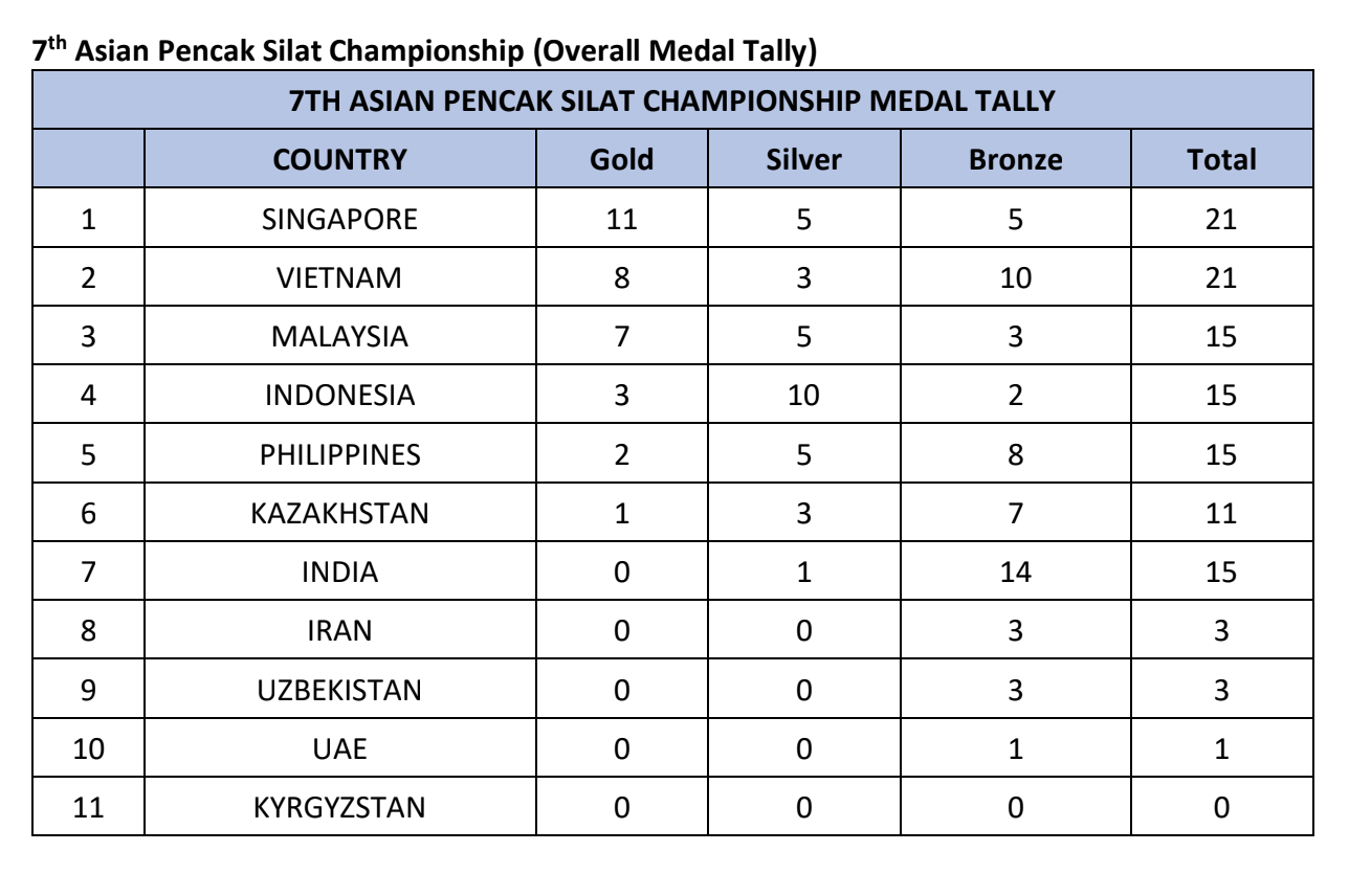 Singapore dominates Asian Pencak Silat Championship - Sports