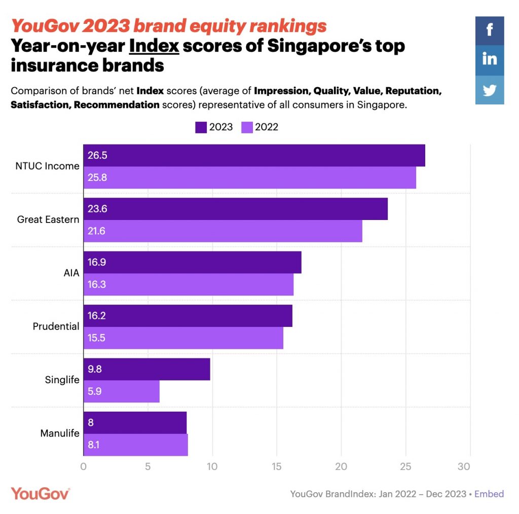 NTUC Income, DBS PayLah are SG’s most favored brands for insurance ...