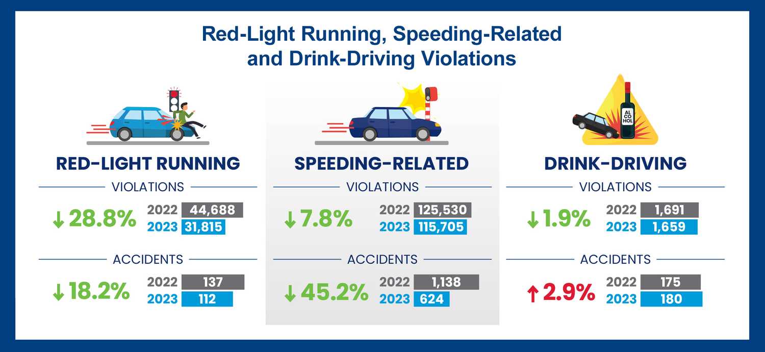 More fatal accidents in Singapore involving speeding, red-light running ...