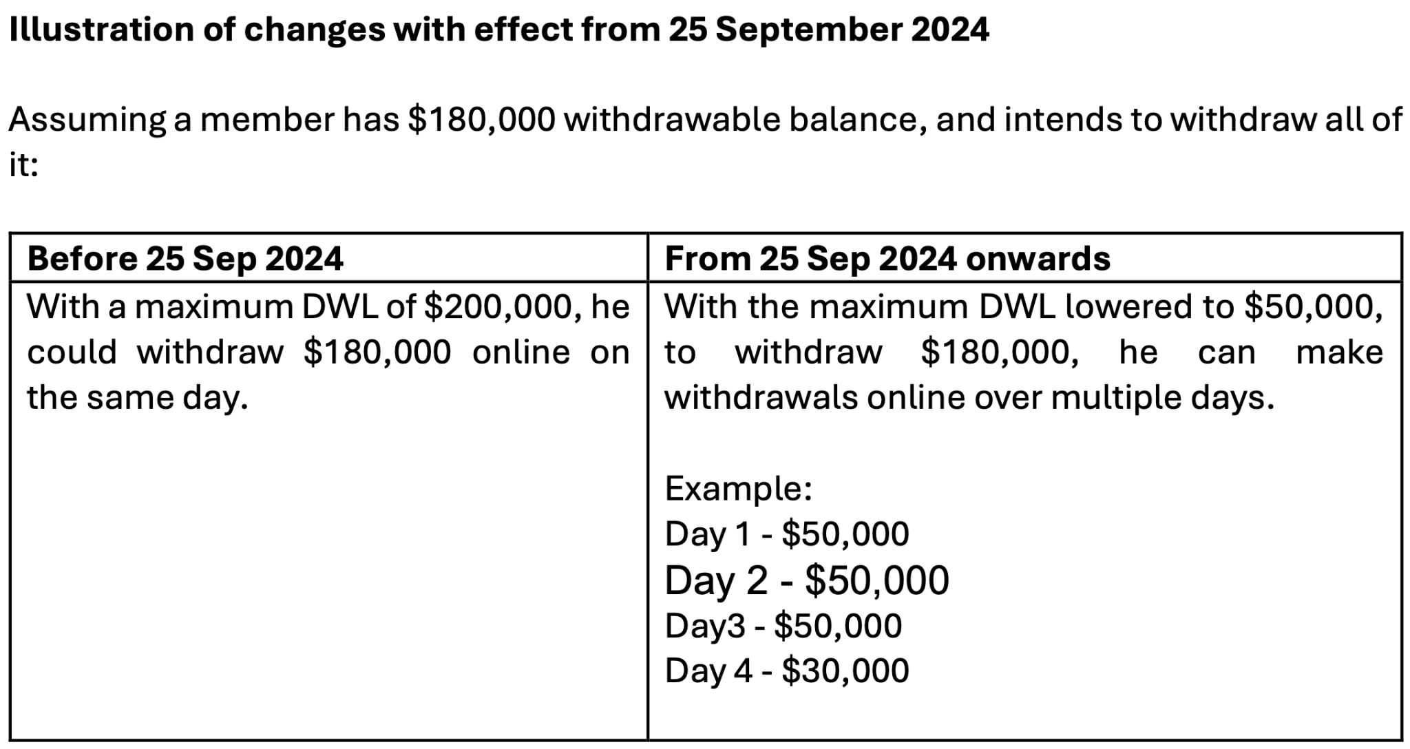 CPF Board to lower daily CPF withdrawal limit to $50,000 from Sept 25 ...