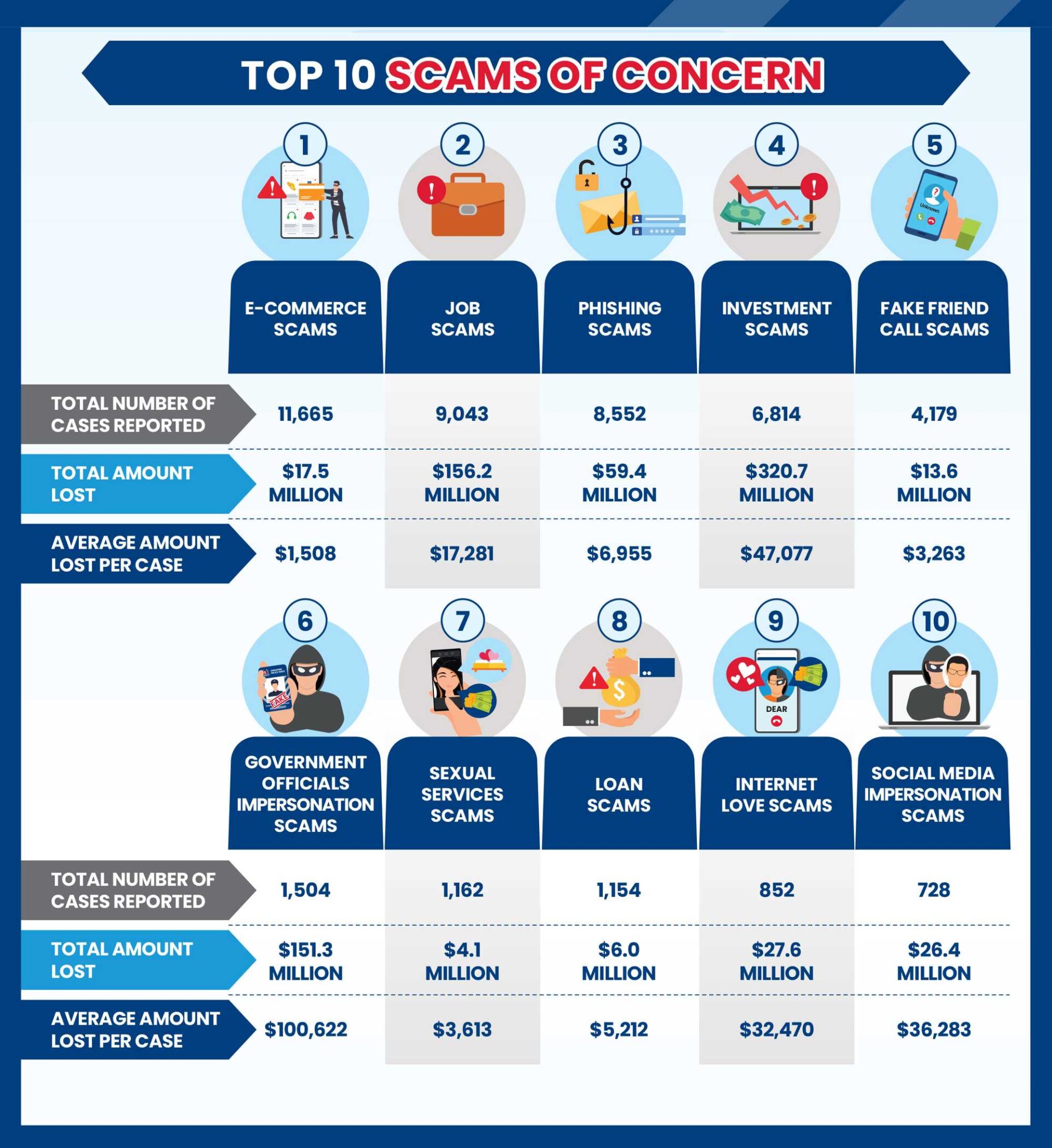 Police: Total amount lost to scams in 2024 was at least $1.1 billion ...