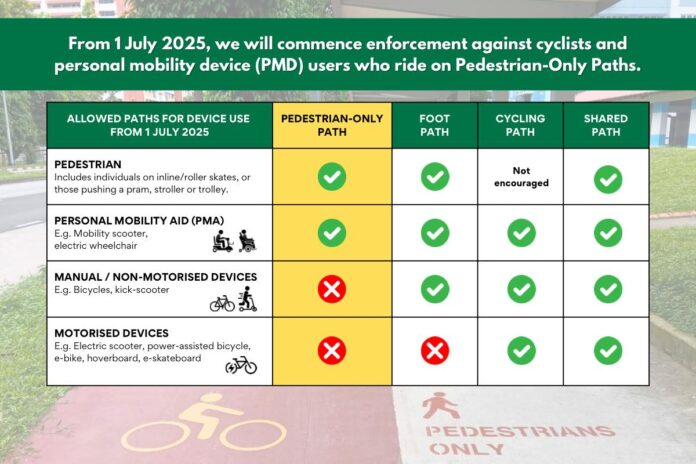 Penalties for cycling on pedestrian-only paths began July 1, but people ...
