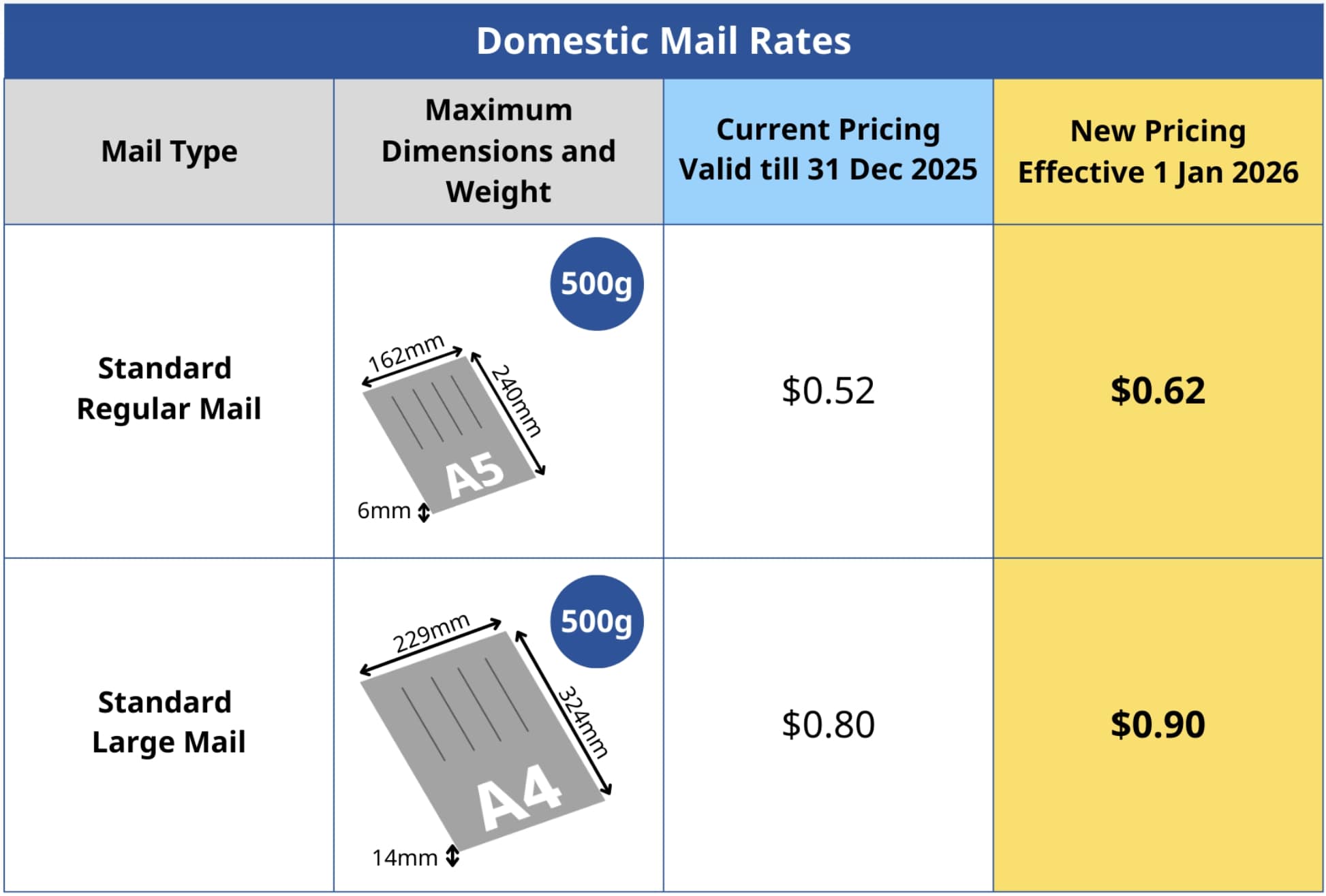 SingPost to raise domestic mail rates by 10 cents from Jan 2026 - Business