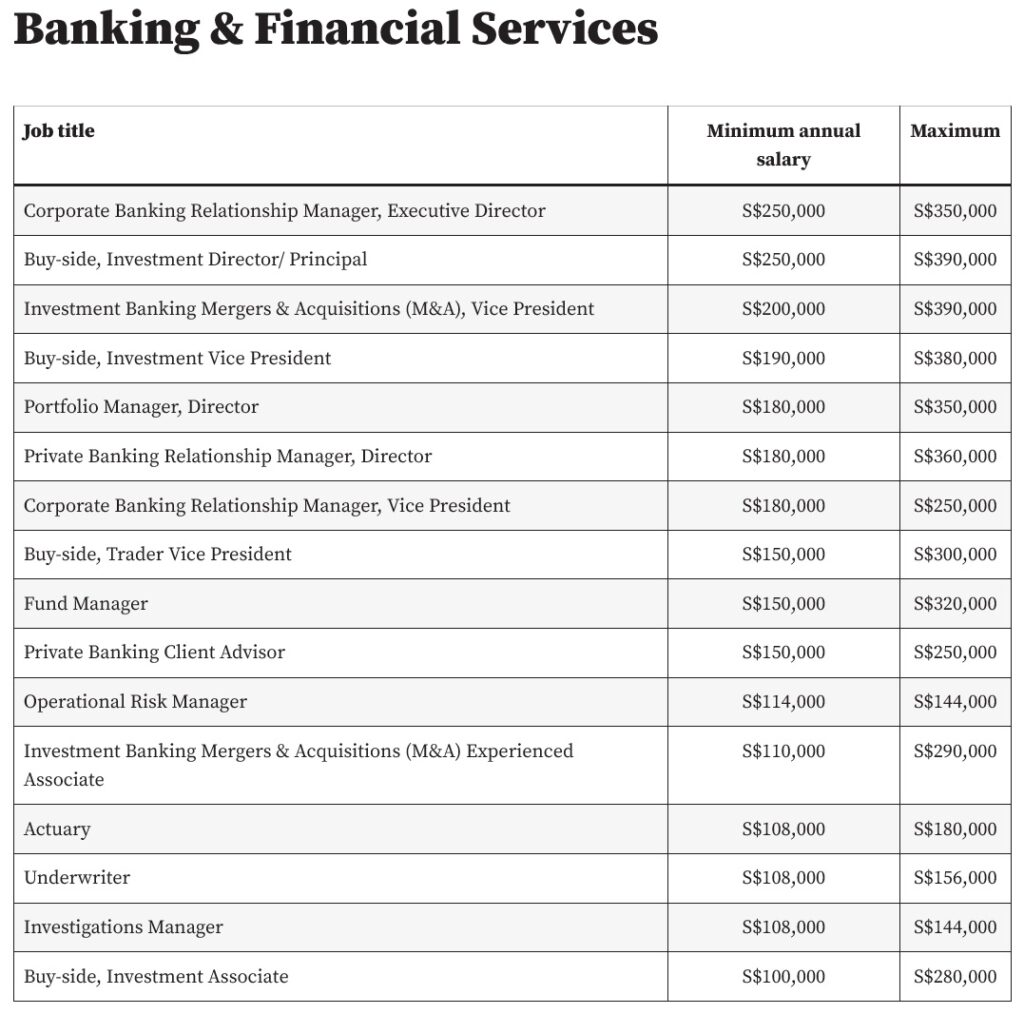 Singapore salaries in 2026: 243 roles now start at S$100,000 ...