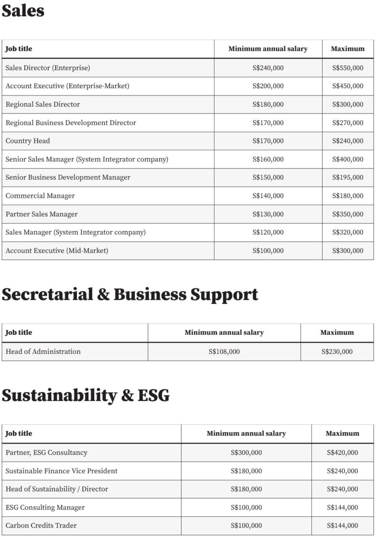 Singapore salaries in 2026: 243 roles now start at S$100,000 ...