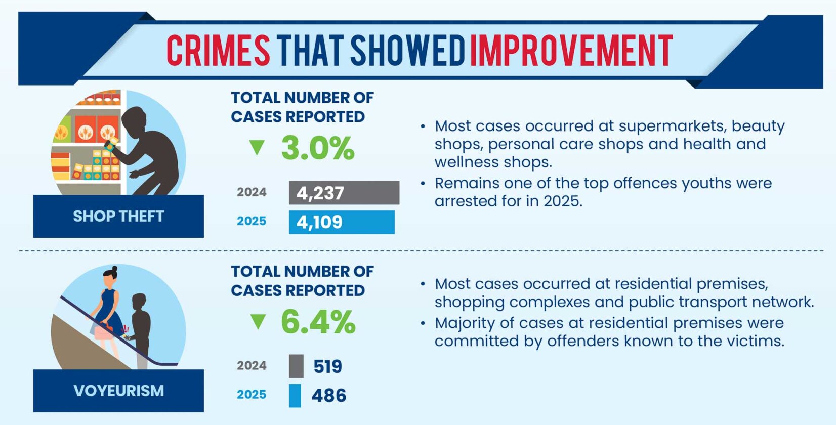 SPF: 1,531 molestation cases recorded in 2025, up 7.3% as physical ...