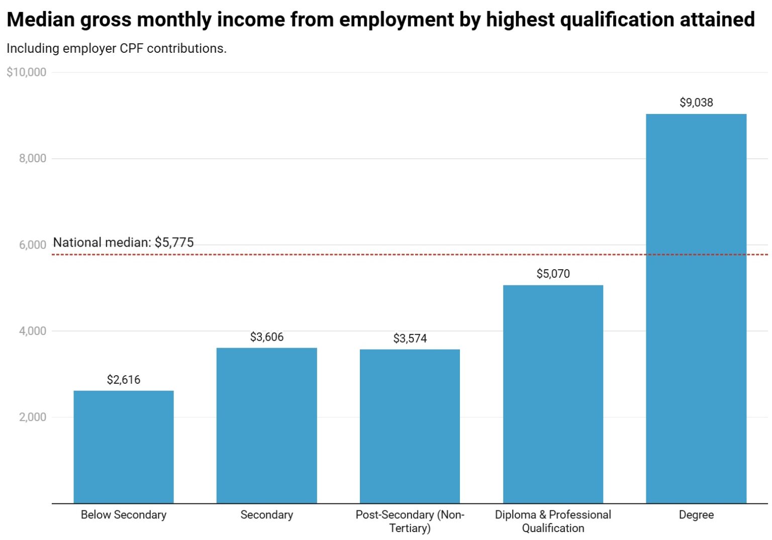 Singapore degree holders now earn median salary of over S$9,000 ...