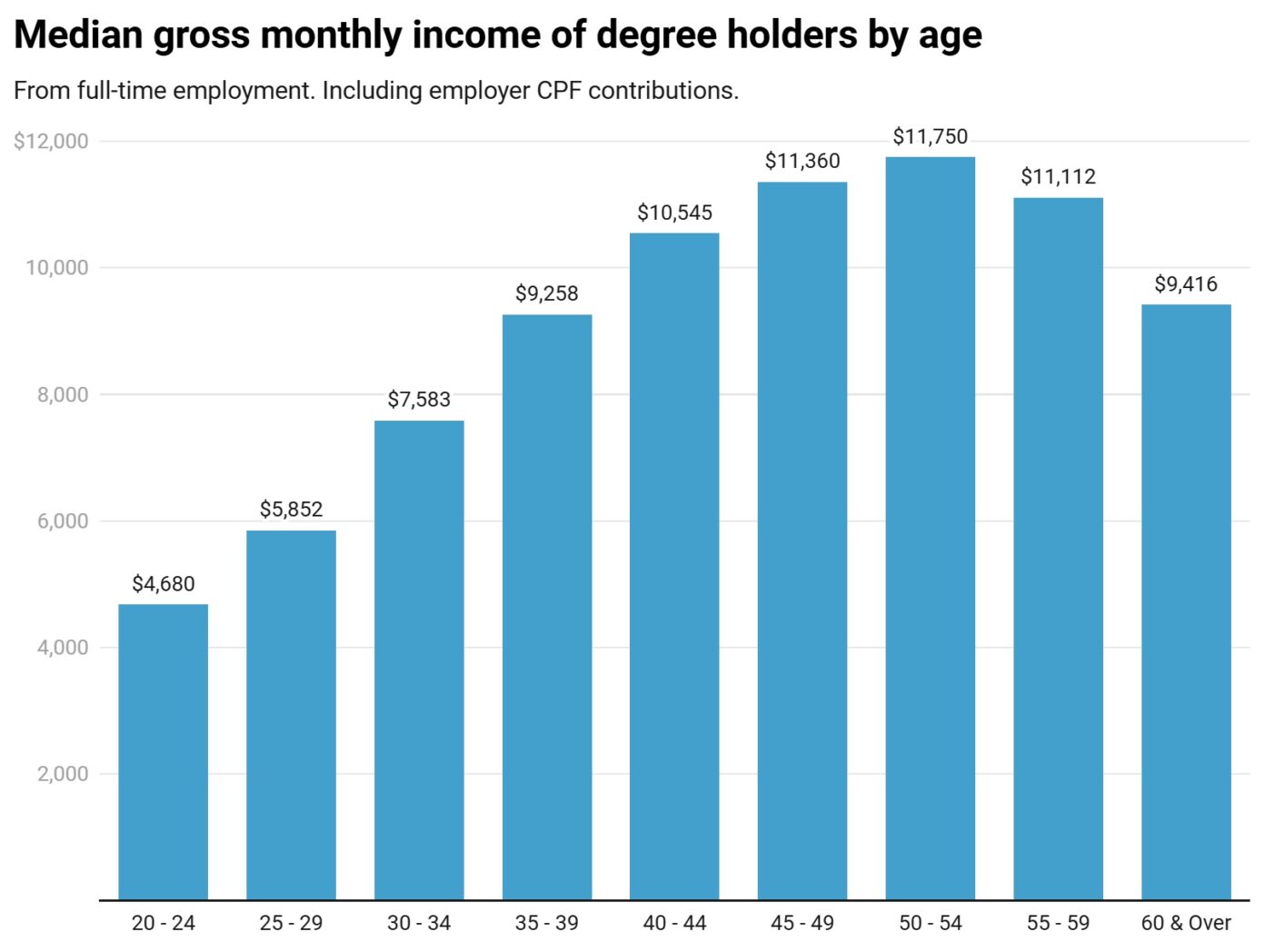Singapore degree holders now earn median salary of over S$9,000 ...